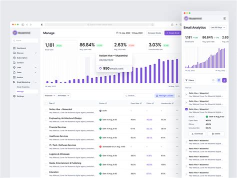 Email Campaign Performance Management Dashboard Saas By Nasir Uddin On Dribbble