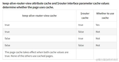 解决vue中keep Alive和router View搭配使用时多级路由缓存失效问题复工当天接到了第一个迭代需求： 掘金