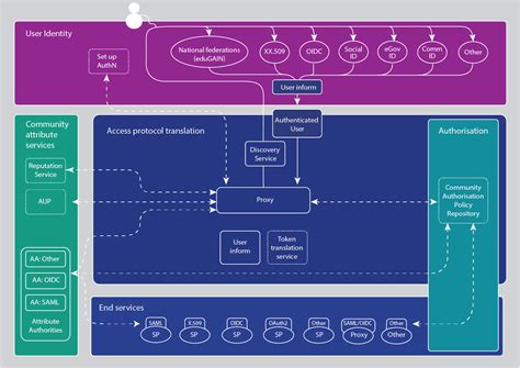 A Global Framework Australian Access Federation Trust And Identity