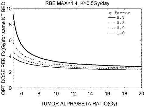 Relationship Between The Optimum Dose Opt Per Fraction And The Tumor Download Scientific