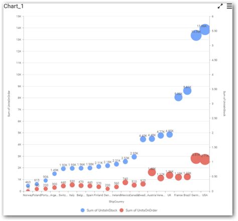 Configuring And Formatting Bubble Chart With Code 192 Alpana Dashboard Designer Code192 Alpana