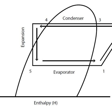 Thermodynamic Pressure Enthalpy Diagram Download Scientific Diagram
