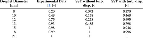 Comparison Of Calculated Results Obtained With Sst Model With And
