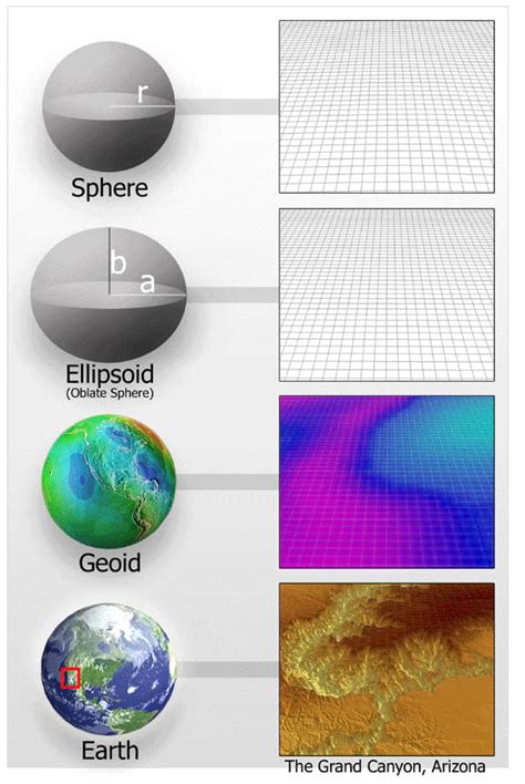 The Geoid Global Positioning Tutorial