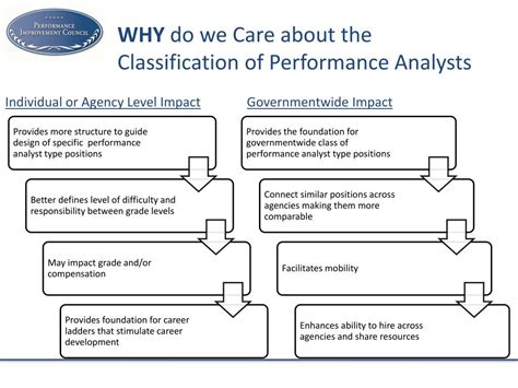 Ppt Considerations For Implementing The Opm Classification