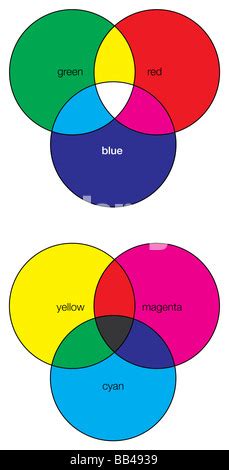 Color Mixing Color Synthesis Additive And Subtractive Are The Two Types Of Color Mixing With