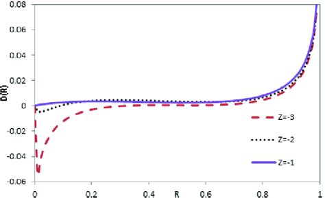 Deviation Of Introduced Approximation Of Inverse Of Left Sided