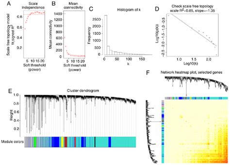 coexpression module construction a and b effect of different soft
