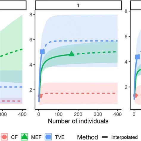 Interpolation And Extrapolation Sampling Curves For The Diversity