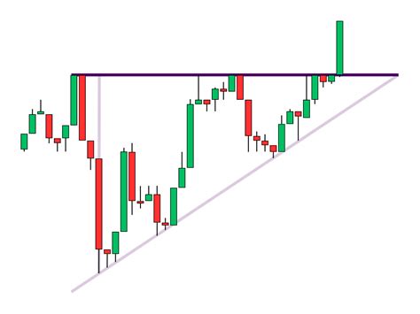 Ascending Triangle Pattern Guide How To Identify And Trade