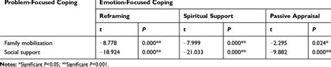 Comparison Of Caregiver Coping Sub Scale Between Emotion Focused Coping