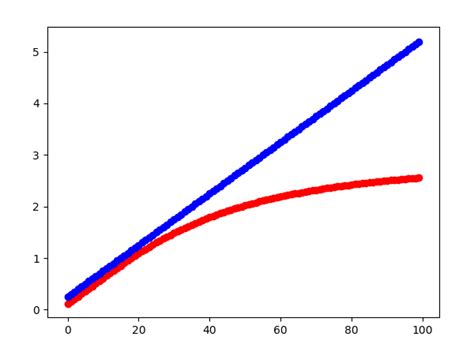 keras how to use lstm to predict values from a different range than