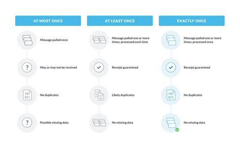 How We Use Exactly Once Semantics With Apache Kafka