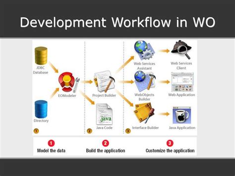 Ppt Webobjects 5 Powerpoint Presentation Free Download Id5118316