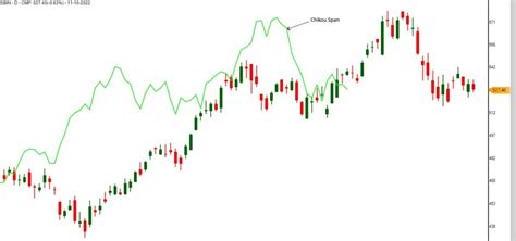Chikou Span Library Of Technical And Fundamental Analysis