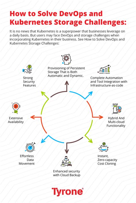 How To Solve DevOps And Kubernetes Storage Challenges Tyrone Systems