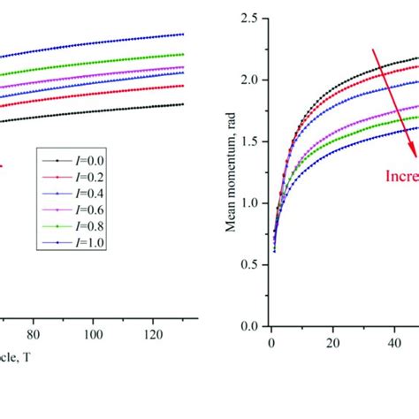 The Average Displacement And Rotation Angle Of Samples With Different
