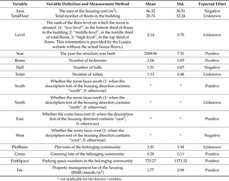 Table 2 From A Pricing Model For Urban Rental Housing Based On Convolutional Neural Networks And