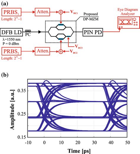 Generation Of 25 Gbauds Pam 4 Signal Using Proposed Dp Mzm A