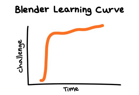 How Learning Blender Has Felt For Me R3dmodeling