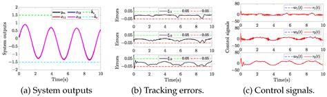 Mathematics Free Full Text Adaptive Event Triggered Neural Network