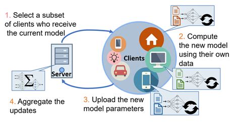 Iterative Communications Between Clients And Server In Federated Learning Download Scientific