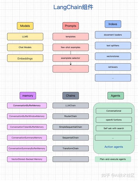 不用再苦苦寻觅了！这是大模型开发框架 Langchain 最全的总结了！ 知乎