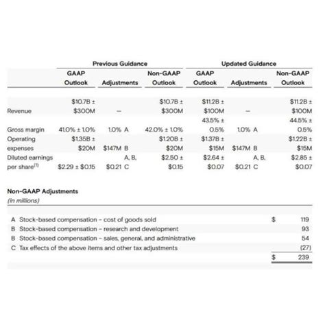 窮奢新媒體 【美光全面上調第四季業績預期】 811美光科技大幅上調2025財年第四季業績指引，營收預期從104 110億美元上調至111 113億美元，毛利率指引提升從先前預計41