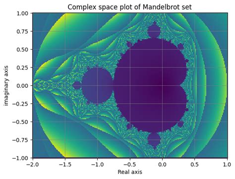 Mandelbrot Set For Computational Competency Book Of Physics