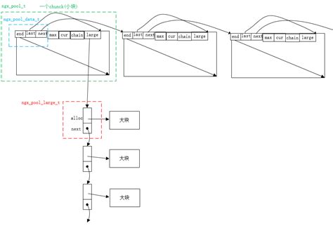 Nginx源码阅读：ngxpalloc 内存池 Csdn博客
