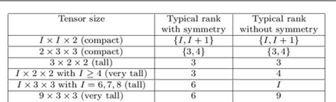 [pdf] tensor decompositions and applications semantic scholar