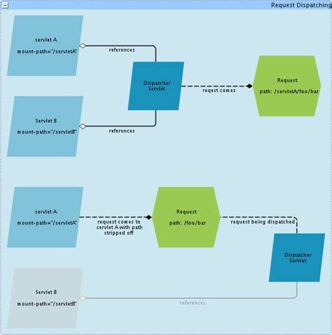 Cocoon Cocoon Servlet Service Implementation Overview