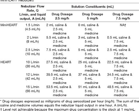 Heart Nebulizer Dosing Chart Ponasa