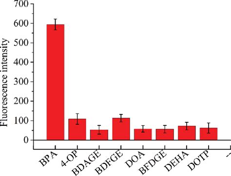 Selectivity For Bpa Over Other Bpa Analogues Fluorescence Intensity