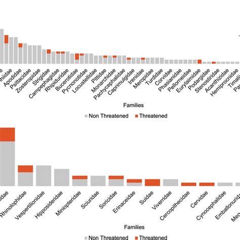 A Sankey Plot Showing The Distribution Of Birds And Mammals In Terms