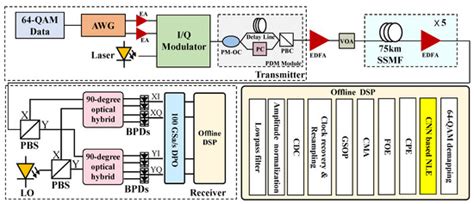 Electronics Special Issue High Speed Optical Communication And