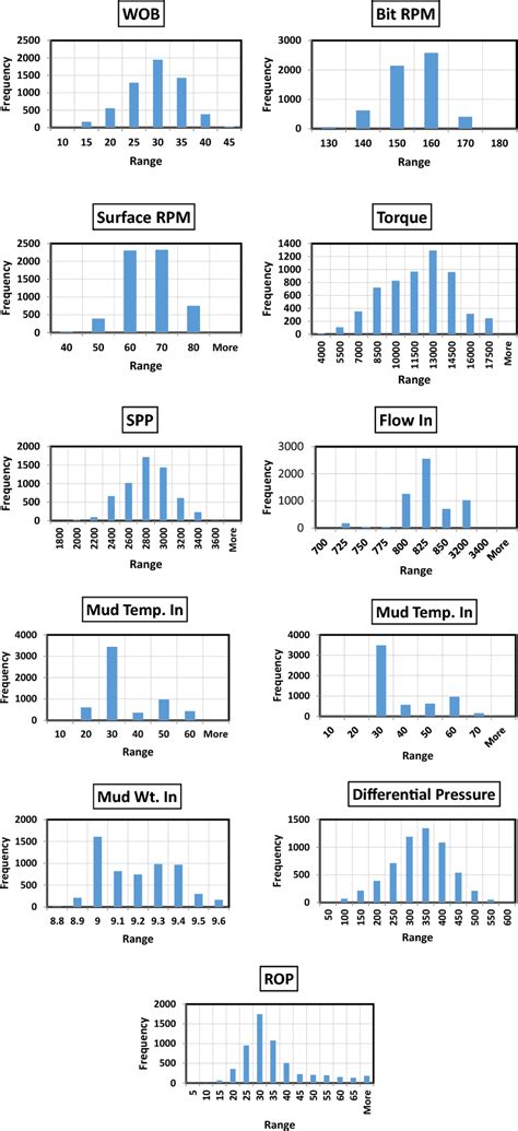 distribution histogram for each parameter in the dataset after cleaning