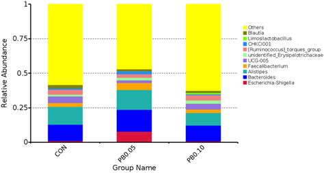 The Ten Most Abundant Bacteria Of Gut Microbiota At Genus Level For Download Scientific Diagram