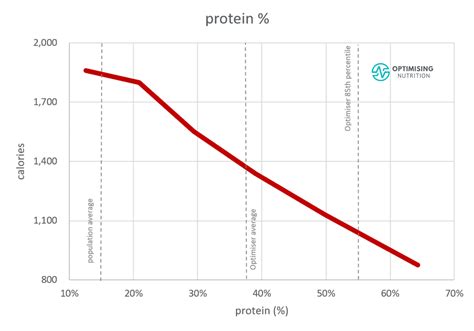 Nutritional Geometry For Balanced Eating Optimising Nutrition