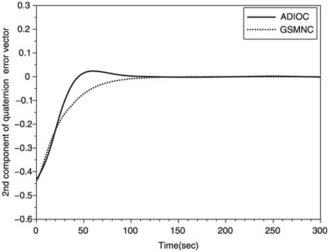 Time Responses Of The Second Component Of Quaternion Error Vector