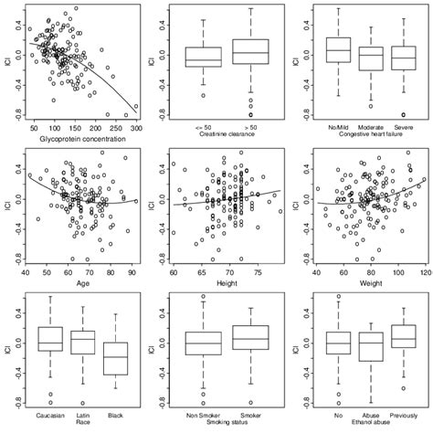 Conditional Modes Of The Lcl Random Effect In Model Iii Versus