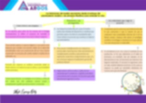 SOLUTION: Mapa conceptual - Studypool