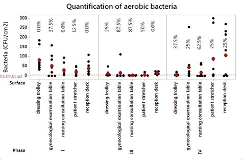 Microbial Count Values For The Five Surfaces In The Three Phases