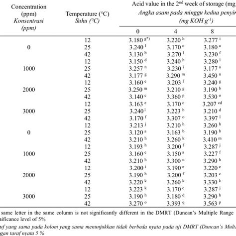 Results Of Viscosity Analysis On B50 Biodiesel Which Has Been Added