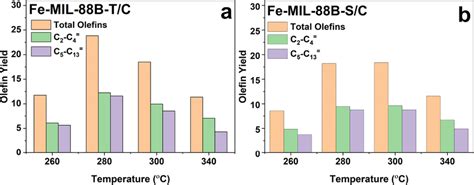 Olefin Yield Product Distribution As A Function Of Reaction Temperature