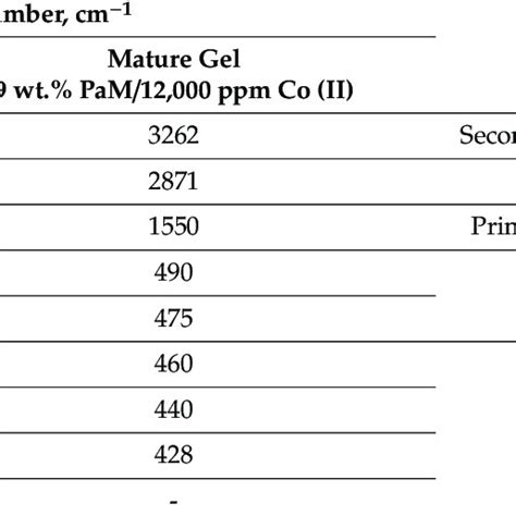 Functional Group Analysis Using FTIR Download Scientific Diagram