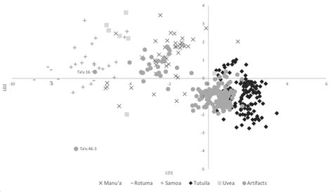 Bivariate Plot Of The First Two Functions Of A Linear Discriminant