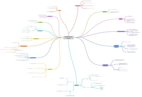 Pemikiran Logik Coggle Diagram