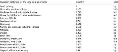 Life Cycle Inventory Table For Lead Mining Process Download