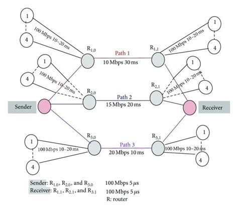 Simulation Topology For Asymmetric Paths Download Scientific Diagram